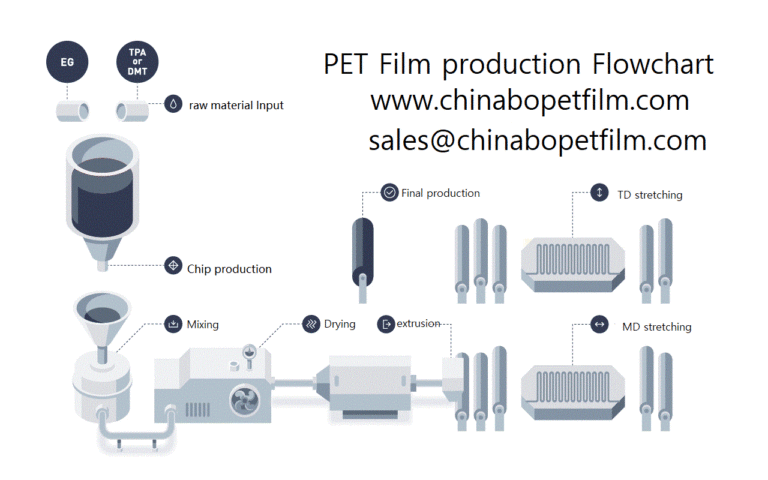 pet film production flowchart - pet film,white pet film,apet film,petg ...